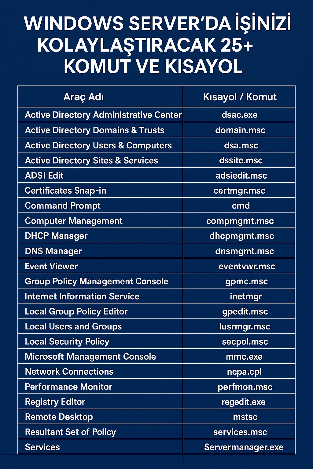 Windows Server Kısayolları ve Komutlar (2025 Rehberi)