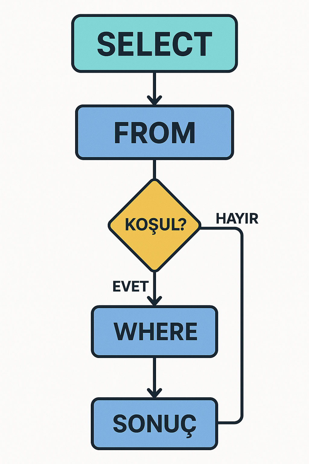 SQL Nedir? Temel Komutlar ve Uygulama Örnekleri