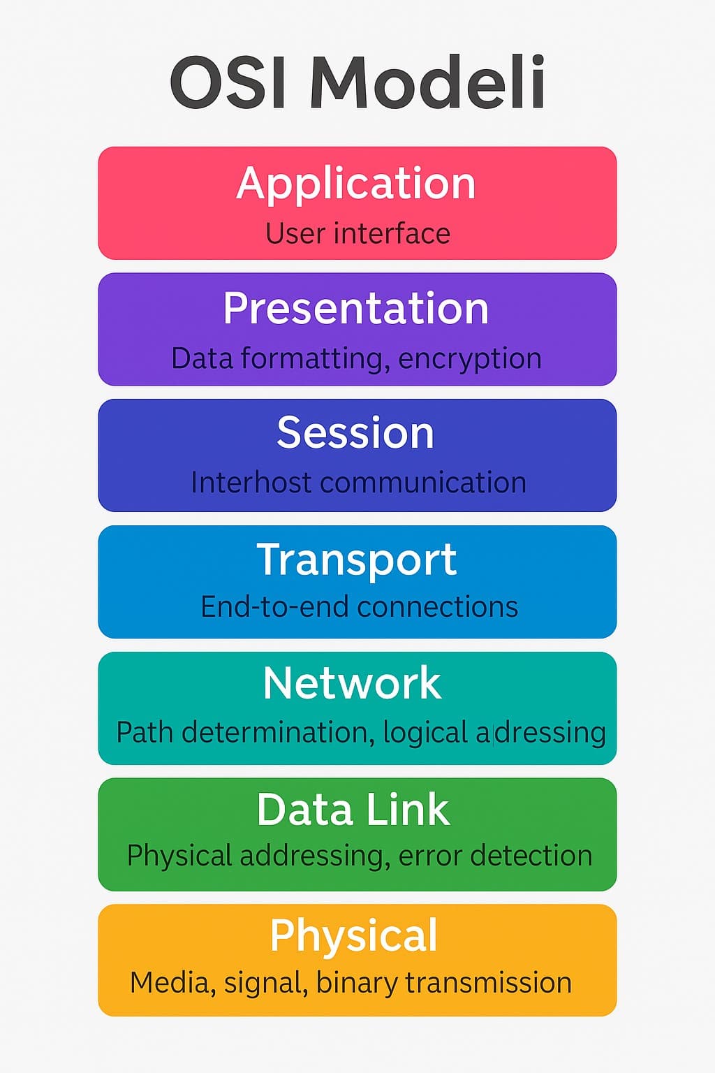 OSI Modeli Nedir? 7 Katmanlı Ağ Yapısı ve Anlamı