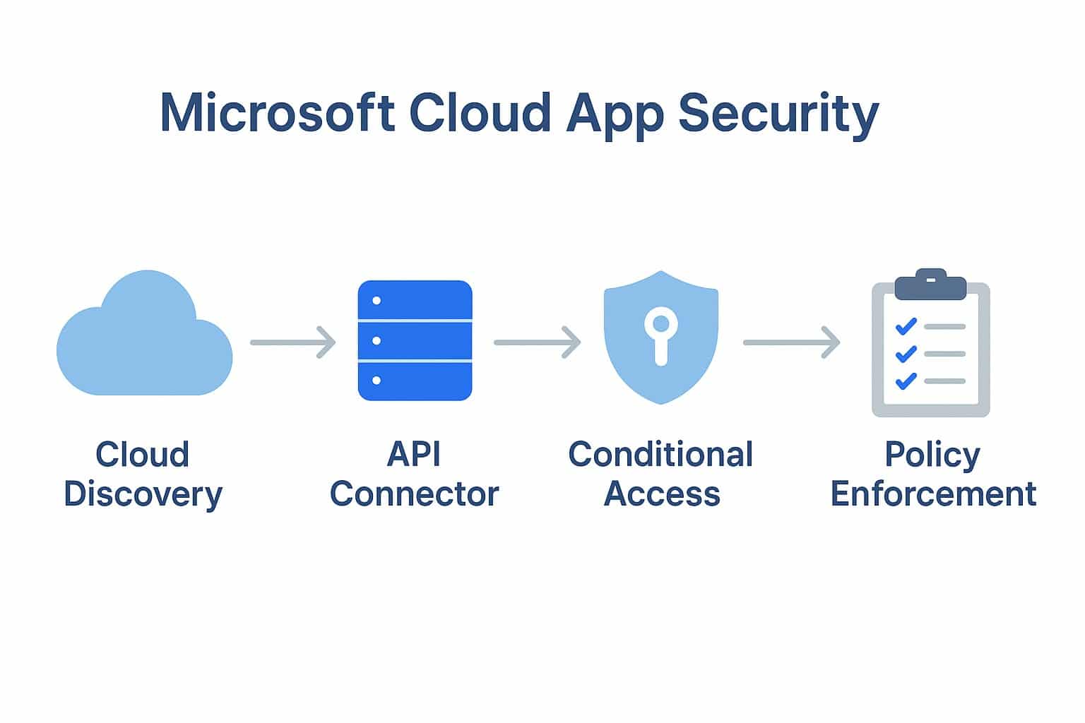 Microsoft Cloud App Security (MCAS) Nedir? Detaylı İnceleme