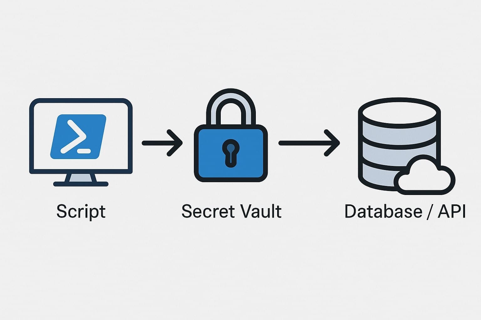 PowerShell Secret Management