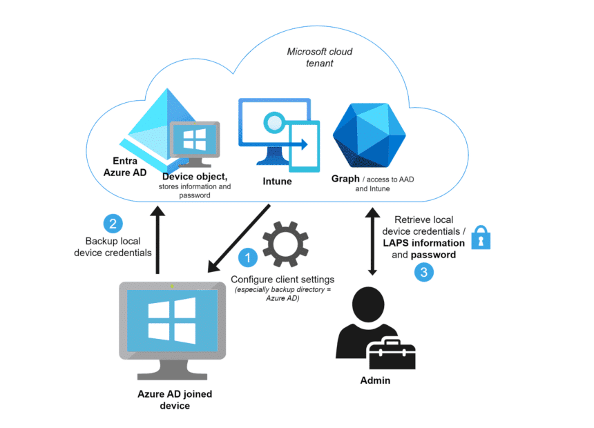 Windows LAPS Configuration Guide (Intune + GPO + Azure AD)